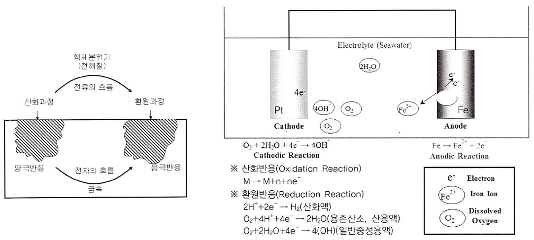 부식의 종류 영향 및 방지 대책