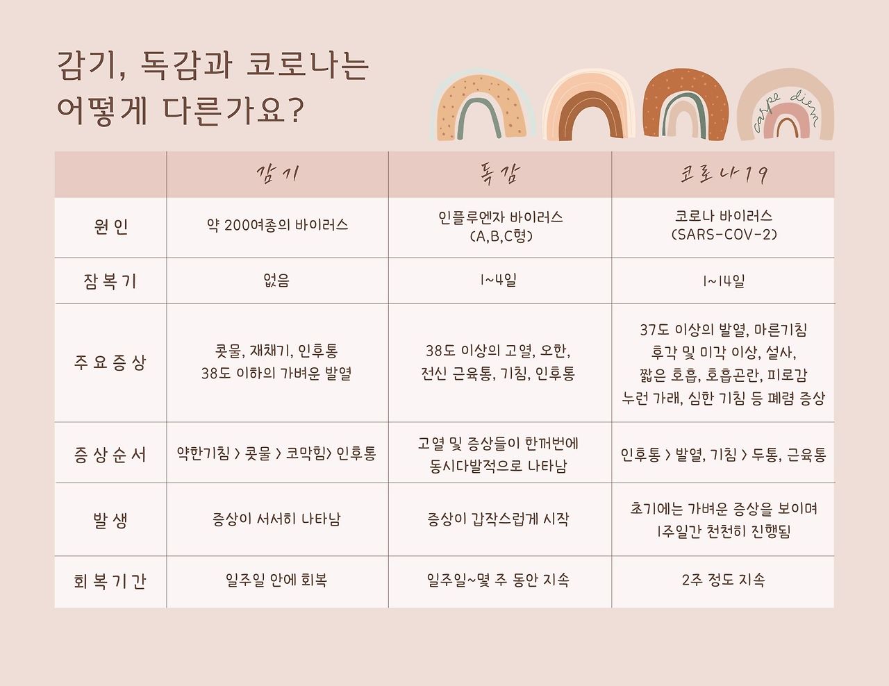 감기와 독감 코로나 차이점 증상이 비슷한데 어떻게 구분하나요