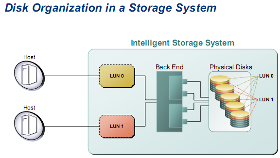 LUN(Logical Unit Number) 이란?