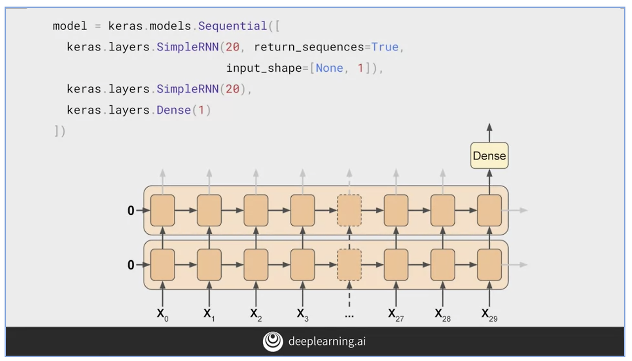 [coursera 강의] Sequences Time Series And Prediction 3주 차 Recurrent