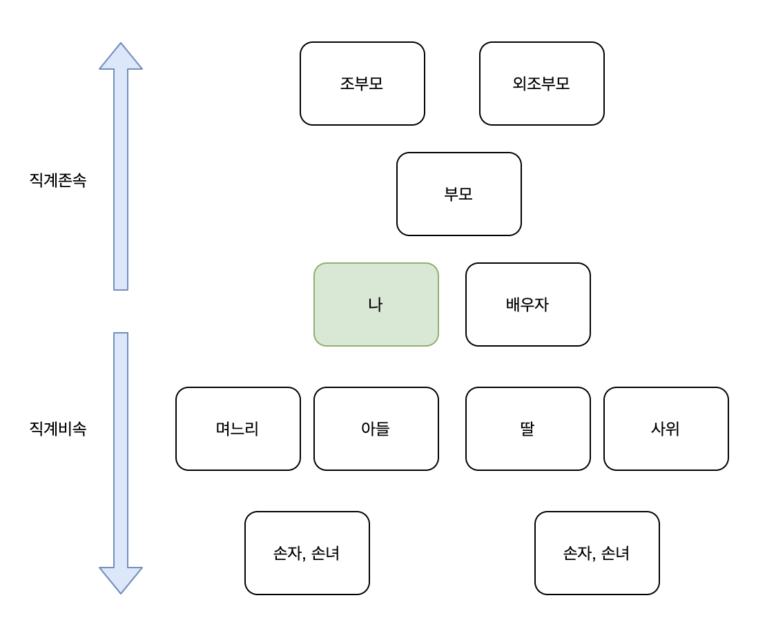 직계존속 직계비속 의미와 범위