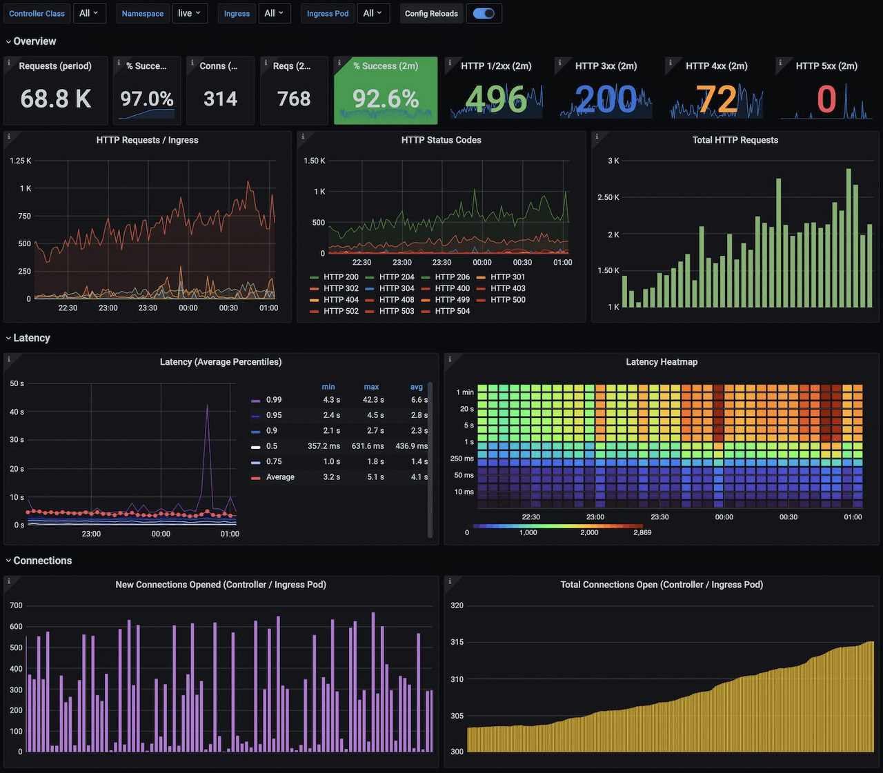 Grafana 대시보드 쇼케이스: Prometheus, GitHub 등 시각화!
