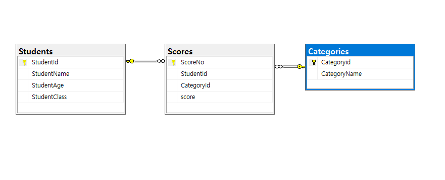ASP.Net Core MVC Entity Frame work 사용하기 -1