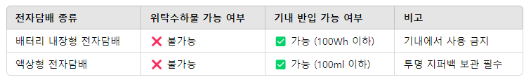 2025년 변경된 항공기 규정 지침 보조 배터리 및 전자담배 종류별 기내 반입 조건 및 절차