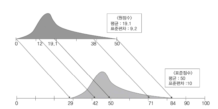 수능성적표 표준점수와 원점수