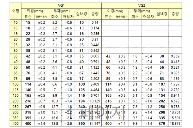 PVC 파이프 규격표 PVC 파이프란? 규격표 확인