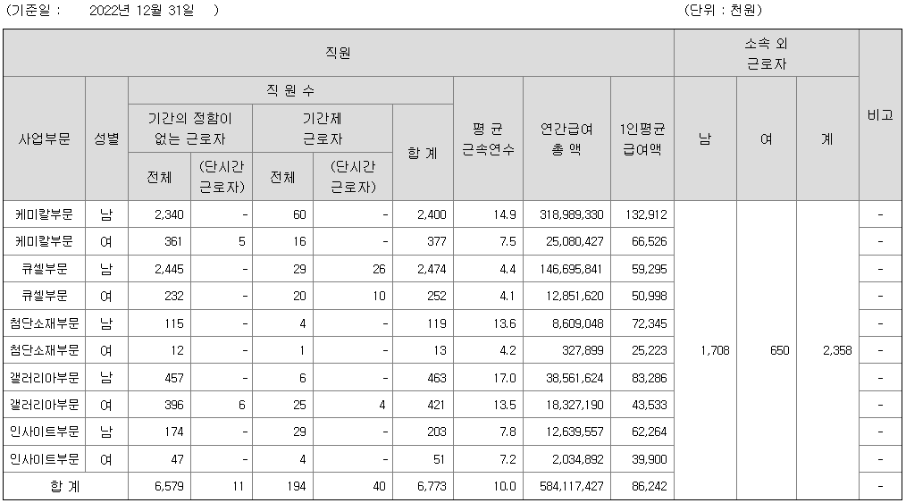 한화솔루션 연봉 2022년 기준 공시자료