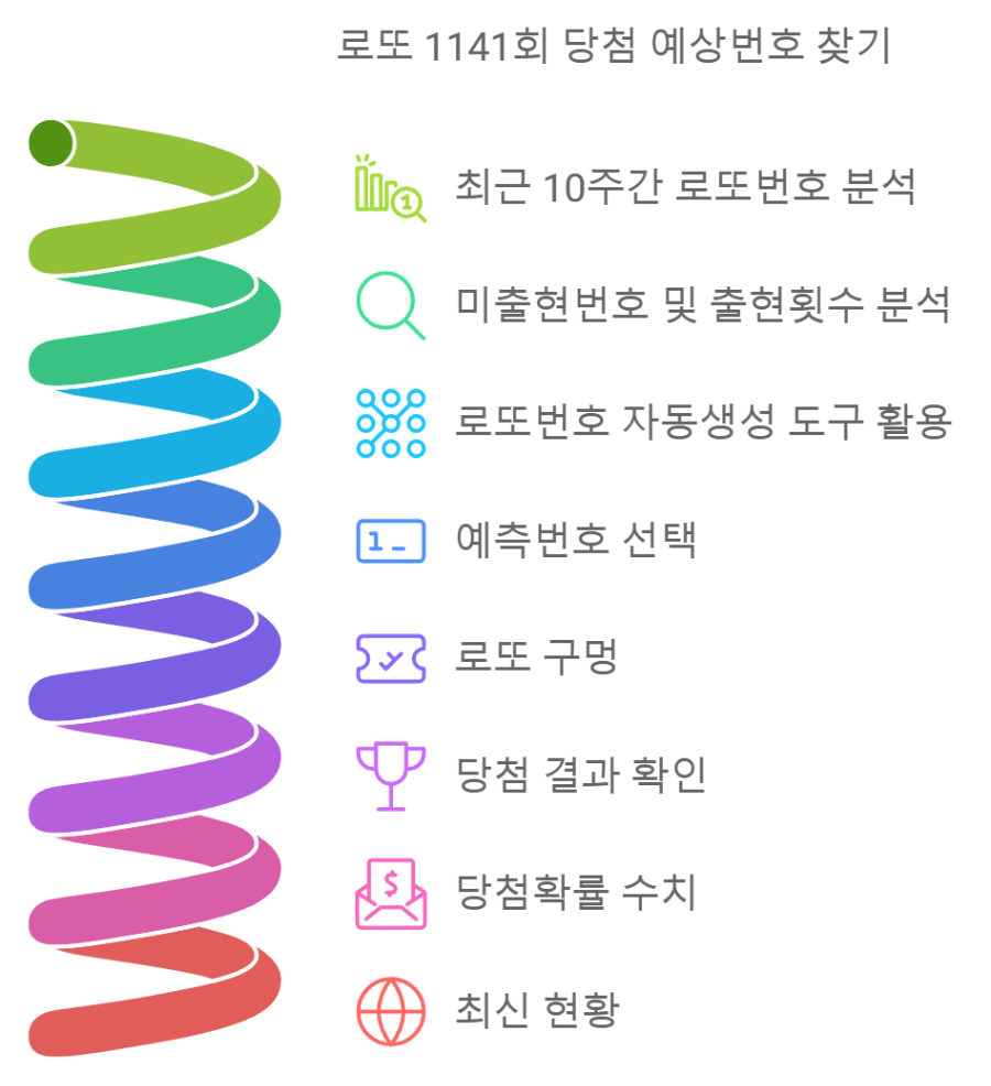 로또 1141회 당첨 예상번호 완벽 분석 10주 빈출 번호로 보는 이번주 행운의 숫자