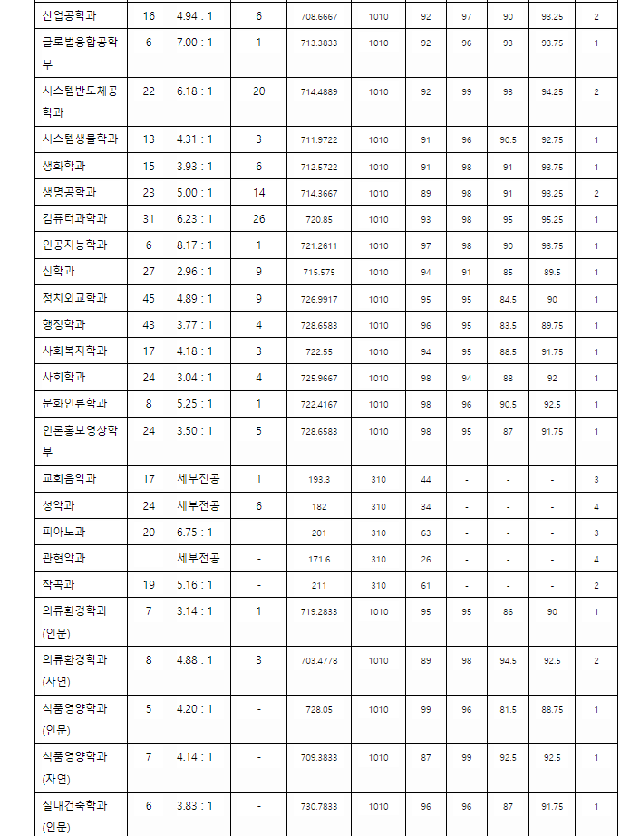 20222023 서연고 서울대 연세대 고려대 정시등급컷 정시배치표 표준점수 지원 참고 점수 정보