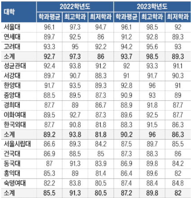2024학년도 수능 정시 등급별 대학 원점수 정시 참고배치표 예상 점수대 알아보기