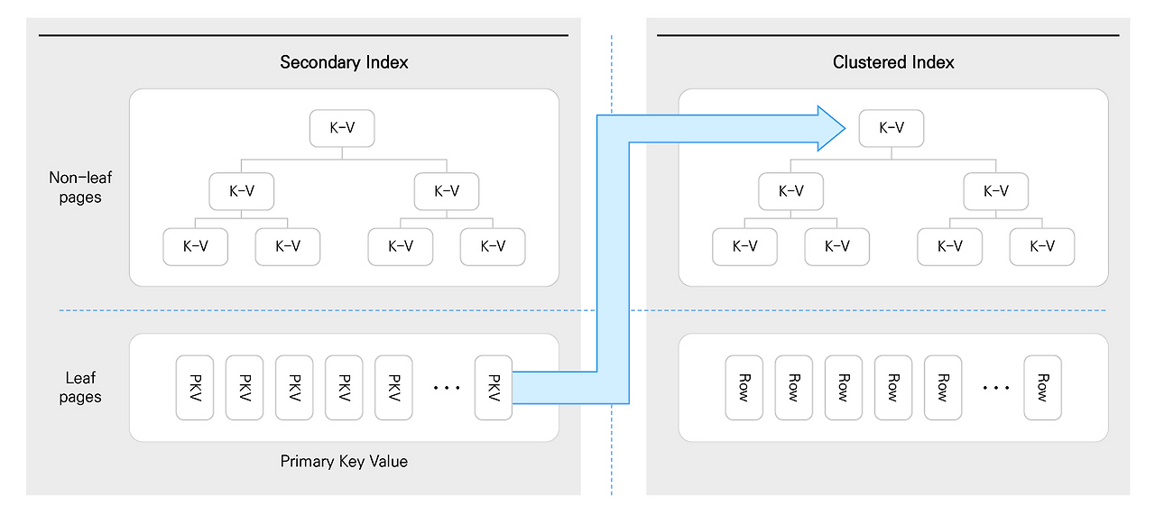 DB 인사이드 | MySQL Architecture - 7. InnoDB : On-Disk Structure