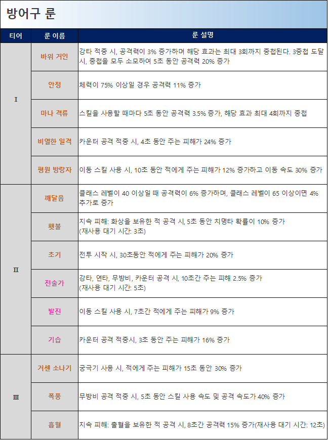 모비노기 마비노기 모바일 석궁사수 룬 세팅법 알아보기