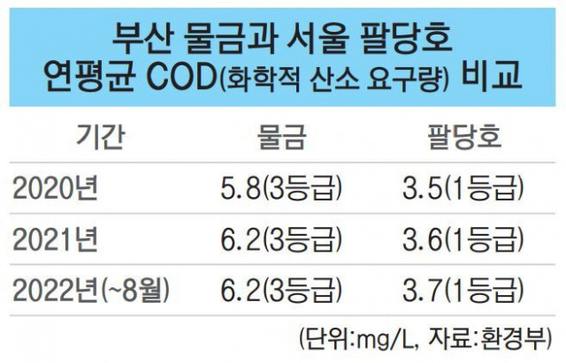 부산일보 부산 시민 식수원 물금 Cod 국내 수질 중 최악인 ‘6등급