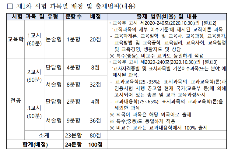 2025 중등 교사 임용 시험 일정 선발 예정 인원 출제 범위보건임용 To 정리표