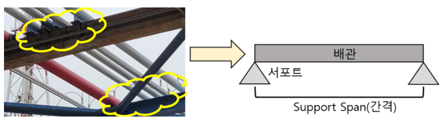 배관 서포트 간격(PIPE SUPPORT SPACING)/ASME B31.3 SUPPORT SPAN