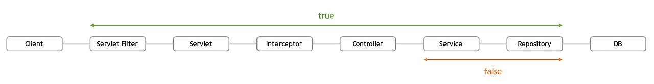 [Spring] Spring Data JPA OSIV와 지연 로딩