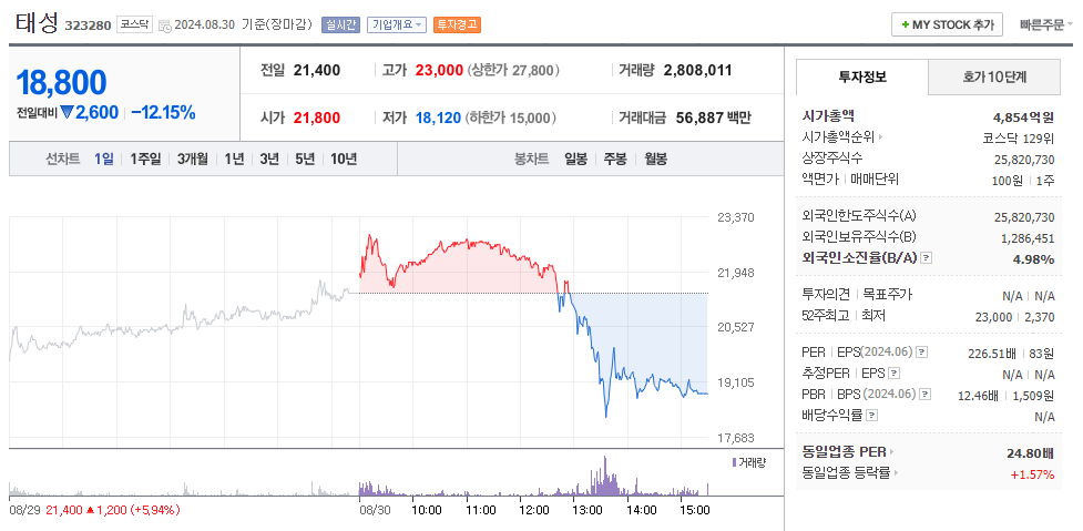 태성323280 주식 하락 이유 주가 분석 그리고 향후 전망 투자경고종목 신규사업불확실성 차익실현 매물 출회