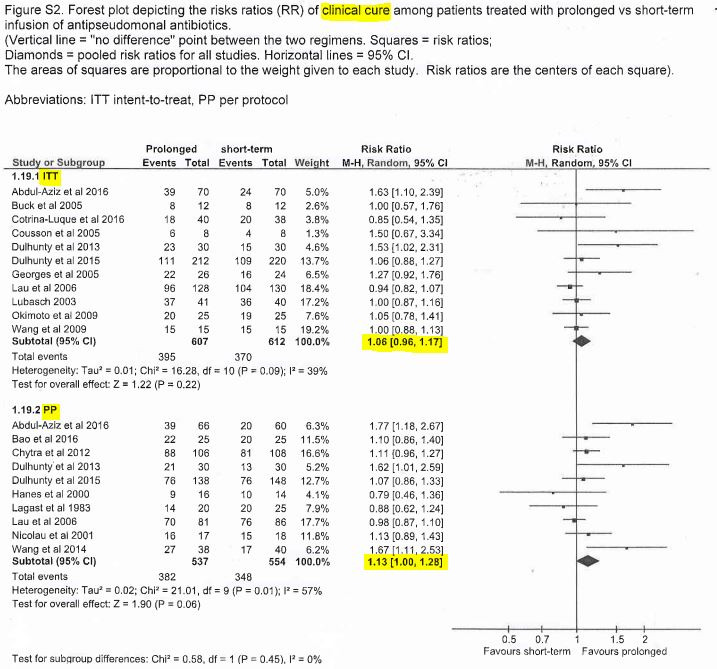beta-lactam계 항생제의 extended or continuous infusion 방법, prolonged ...