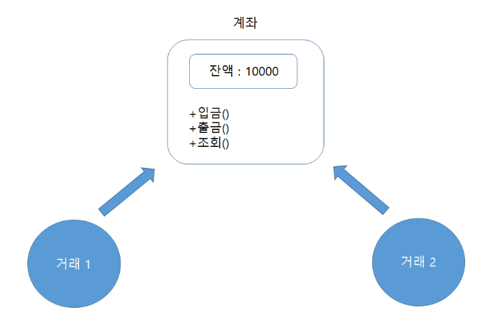 좋아요추천 기능과 동시성 이슈 해결