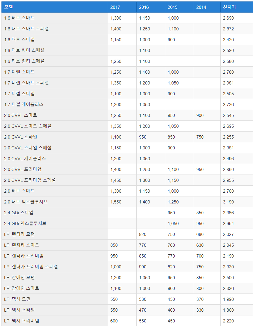소나타 중고차 가격 구형 중고 시세표 Car 연구소