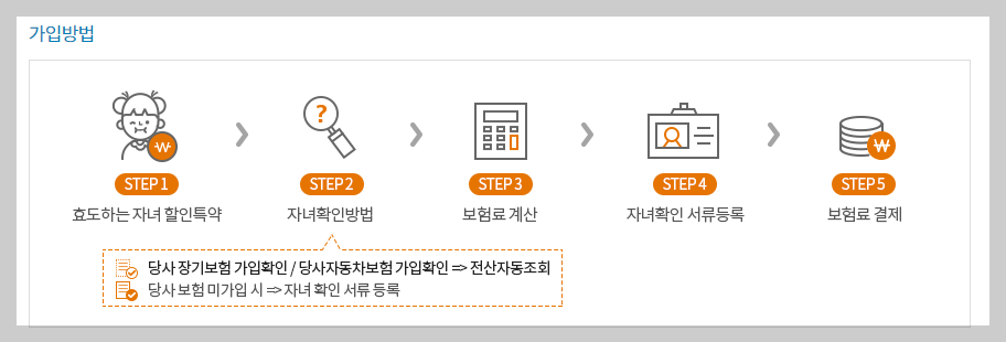 현대해상 자동차보험 임산부 태아 자녀할인 특약 신청하기 필요서류