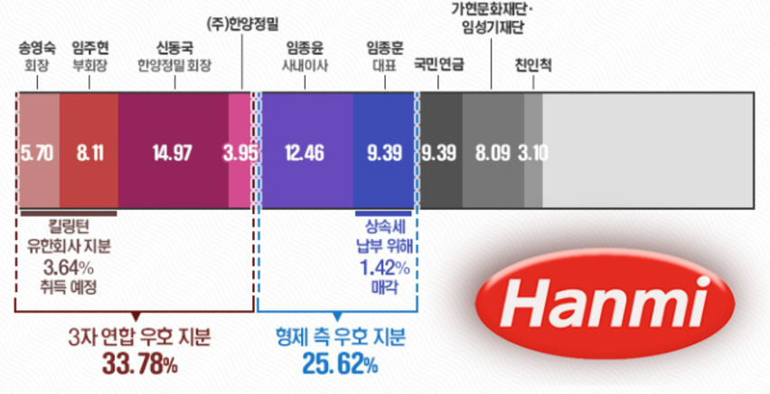 이슈 관련주 한미약품의 임종훈 한미사이언스 대표 고소와 관련 주식 전망