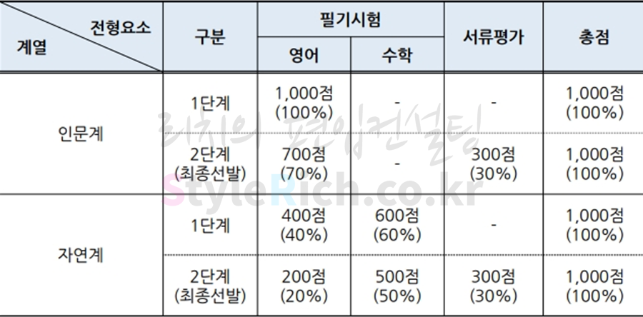 한양대 편입 2019학년도 기출문제를 알아보자