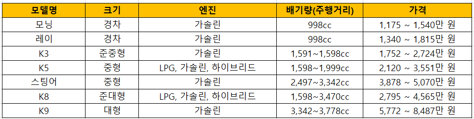2024 기아차 종류와 가격 총정리 Suv 승용차 전기차