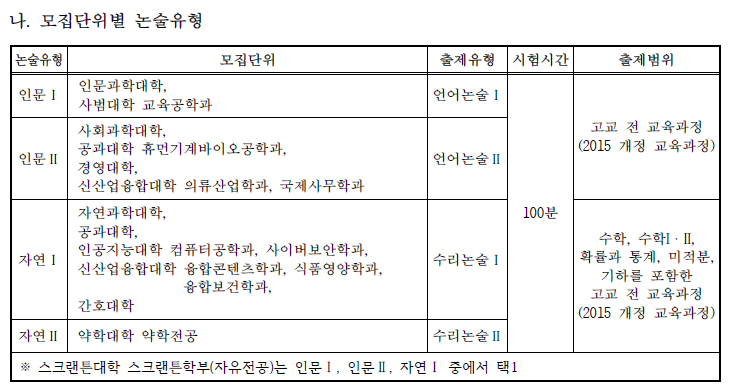 → 이화여대 2024학년도 이대 모의논술 기출 문제 예시답안 해설 등 수시 논술 경쟁률