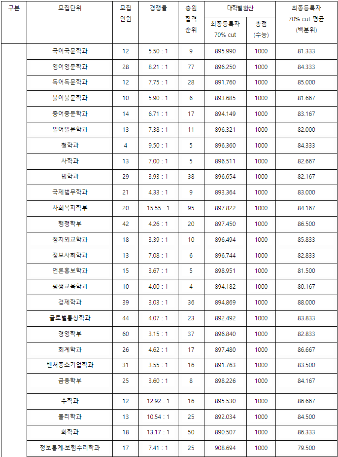 20232024 국민대 숭실대 세종대 정시등급컷 정시배치표 참고 지원점수 알아보기