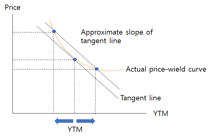 Modified Duration, Approximate Modified Duration