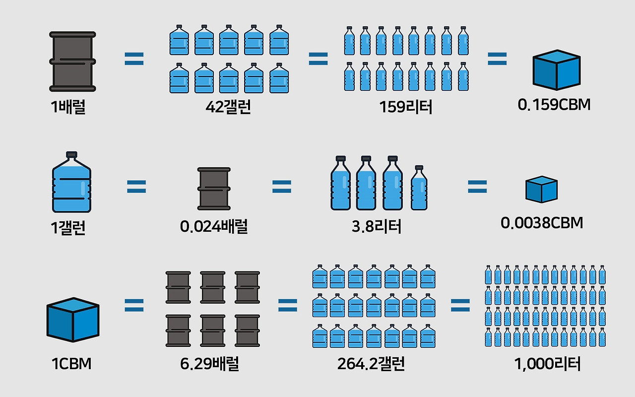 물 1m3 은 몇 리터(L) 일까? 또는 몇 킬로(kg) 변환 계산