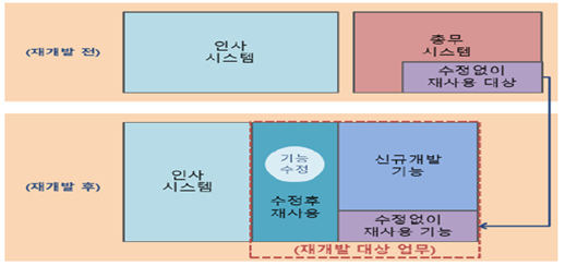 Sw개발비 산출내역서 작성간이법 Fp산정