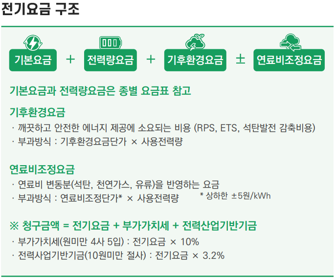 2025년 최신 가정용 전기요금 계산방법 전기세 구성부터 누진세 구간까지 완벽 분석