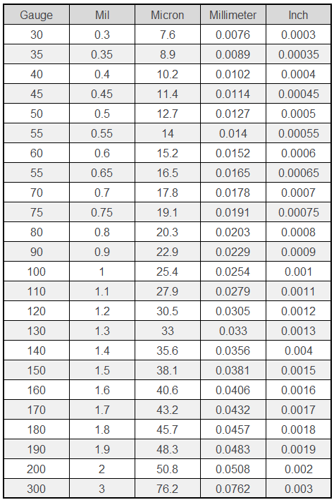 플라스틱 필름 두께 게이지 (Plastic Film Thickness Gauge) 변환 계산