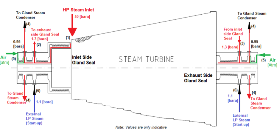 스팀터빈 - Gland Steam System