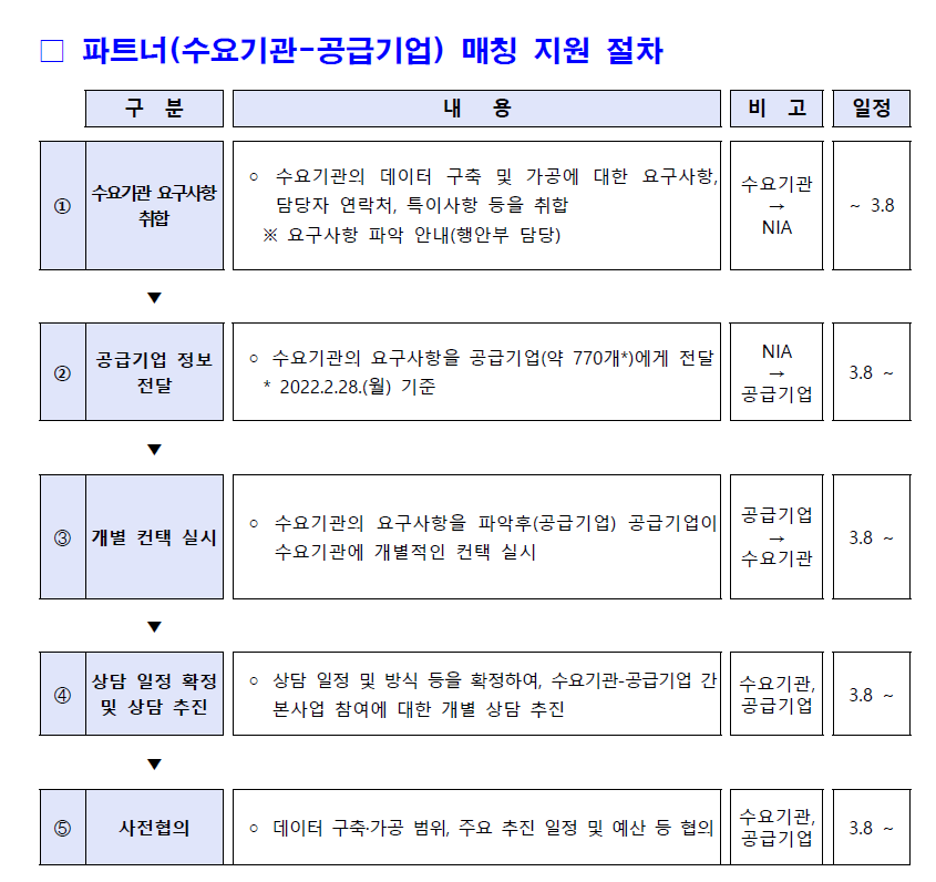 공공데이터 기업 매칭 지원사업 매칭데이 개최
