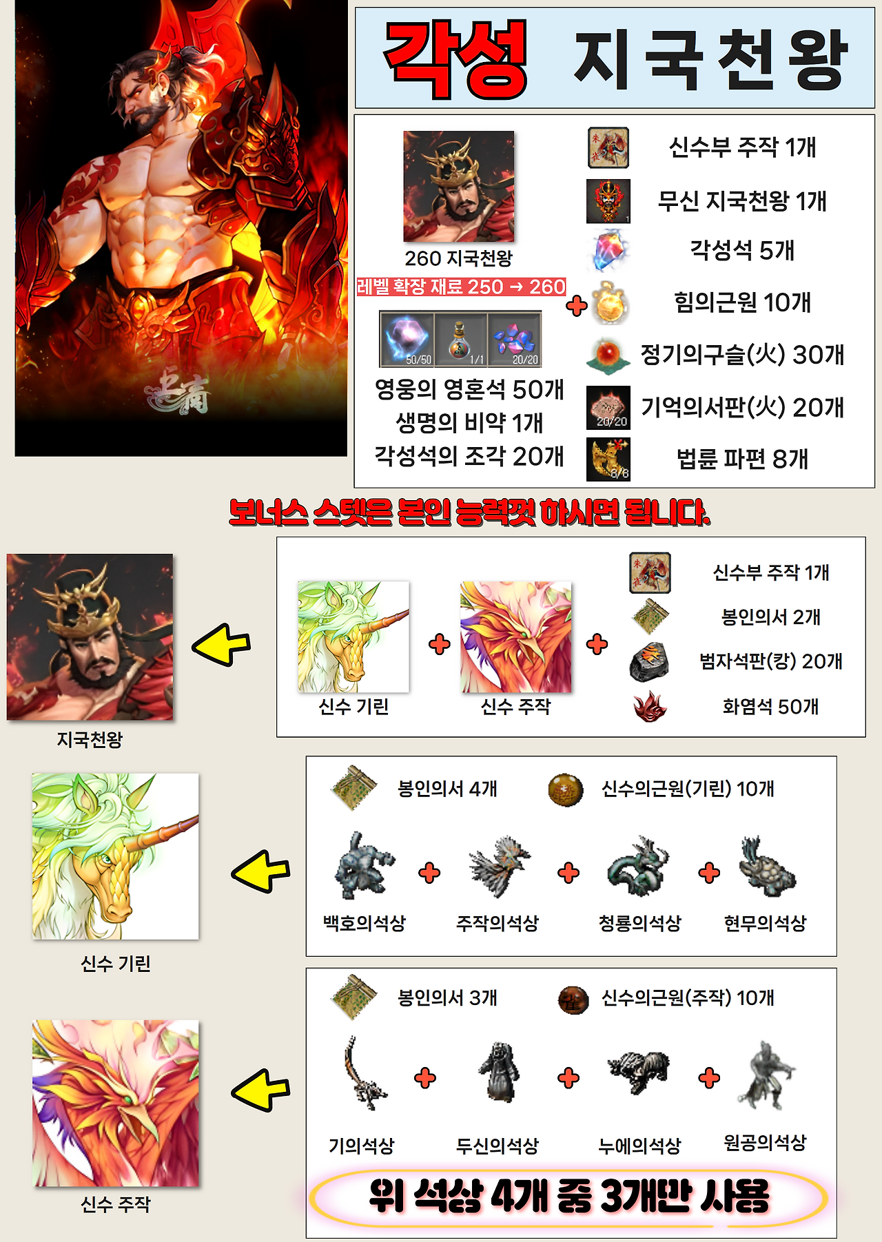 거상 각성 사천왕 제작 방법 지국 다문 광목 증장
