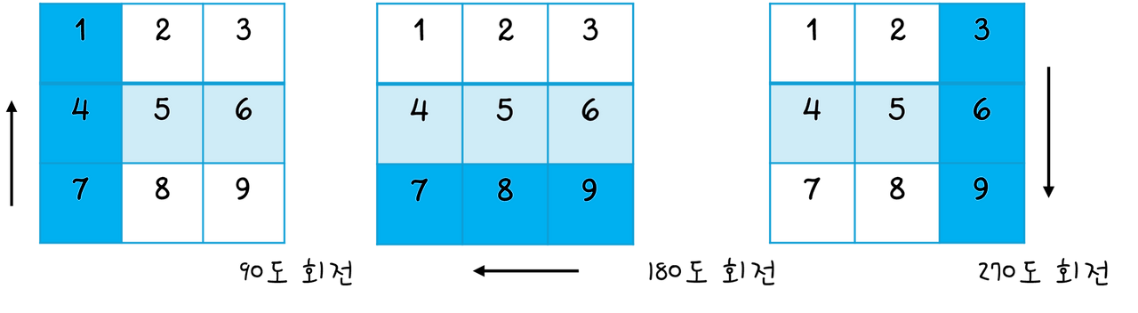 [Python, 파이썬] SWEA 1961. 숫자 배열 회전