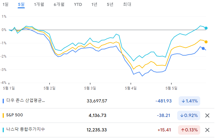 미국주식시황 애플 지역은행의 반등 3대지수 급등 
