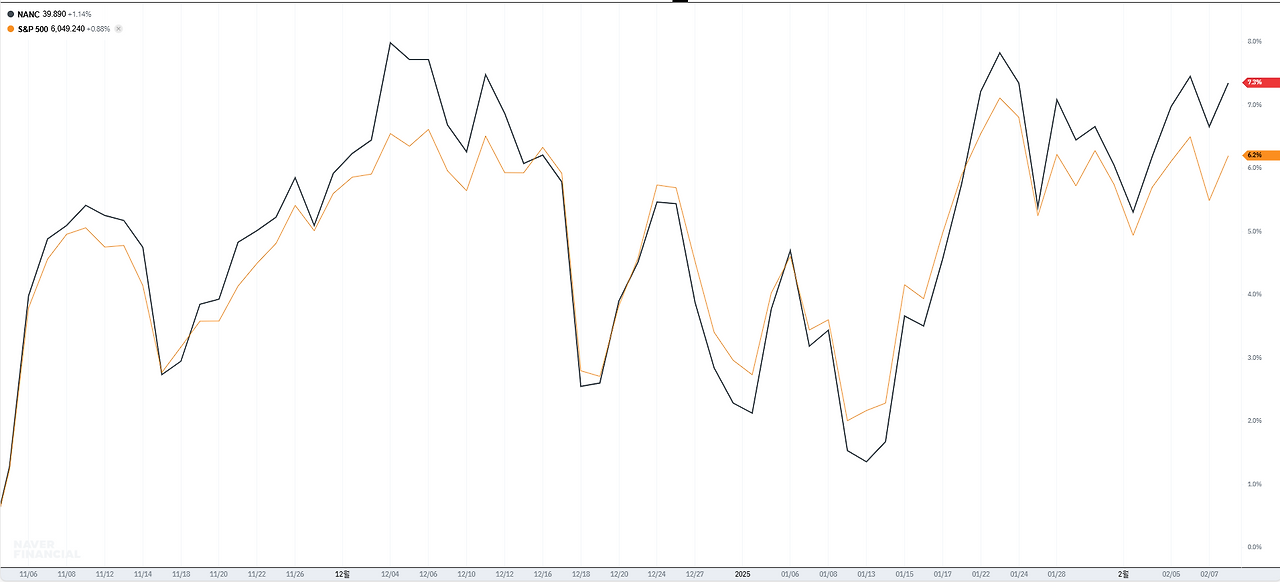 [ETF분석] 미국 ETF 낸시 펠로시의 NANC 알아보기