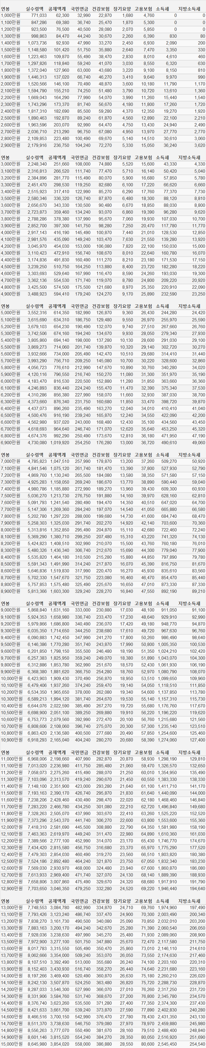 2025년 최저임금 10030원 확정 연봉별 실수령액 총정리