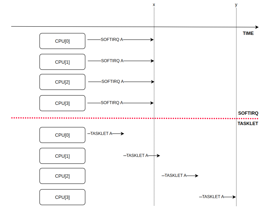 [리눅스 커널] Interrupt - Tasklet :: Ease is the greatest threat