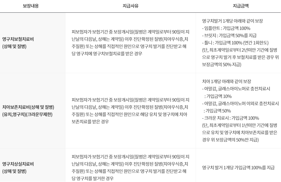 Db손해보험 참좋은치아사랑보험 보장내용 혜택 보험료 조회방법 알아보기