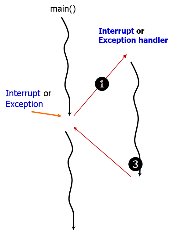 Arm Interrupt & Exception ( 인터럽트, 예외, 차이점 )