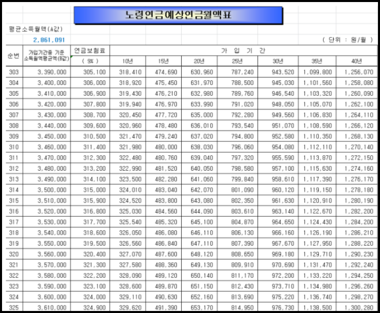 국민연금 예상수령액 표 상한액 조기수령