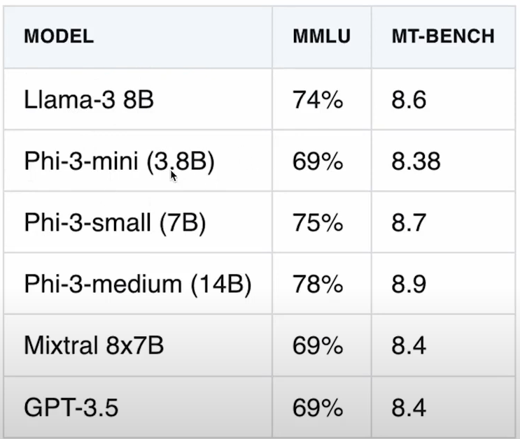 Llama 3 vs Phi 3 성능 비교 :: 수알치 블로그