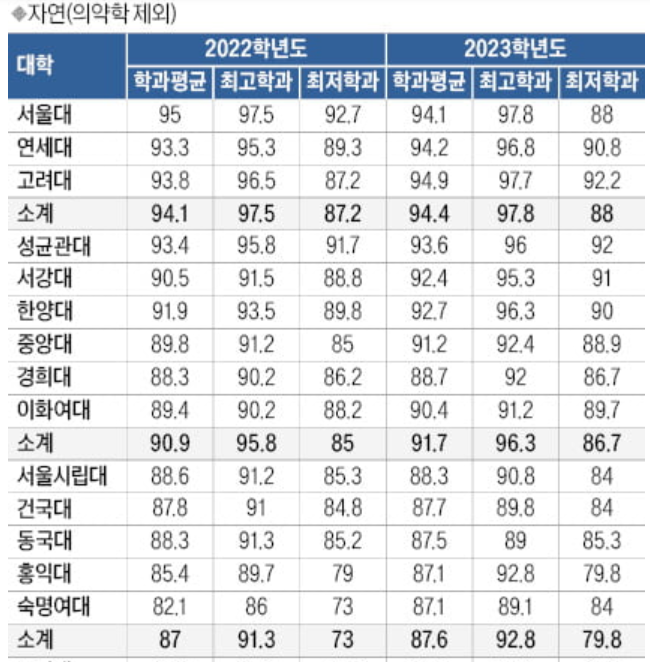 2024학년도 수능 정시 등급별 대학 원점수 정시 참고배치표 예상 점수대 알아보기