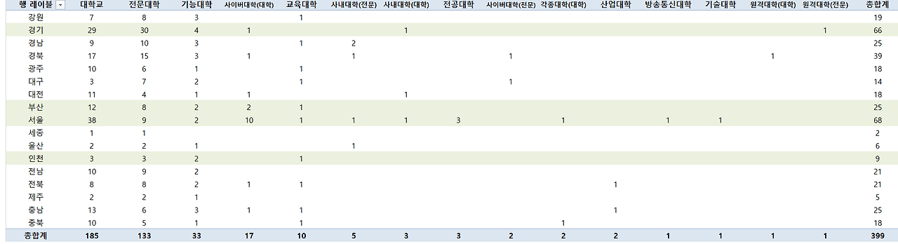 교육통계 2023년 전국 초등학교 중학교 고등학교 대학교 대학원 주소록 전국 초등학교 개수 중학교 개수 고등학교