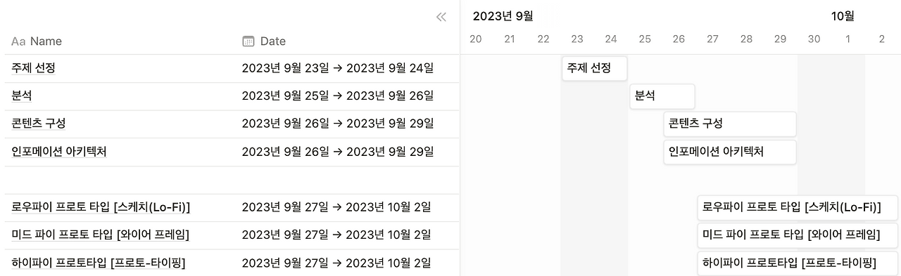 1단계 프로젝트 계획 수립의 Pm의 주요 업무